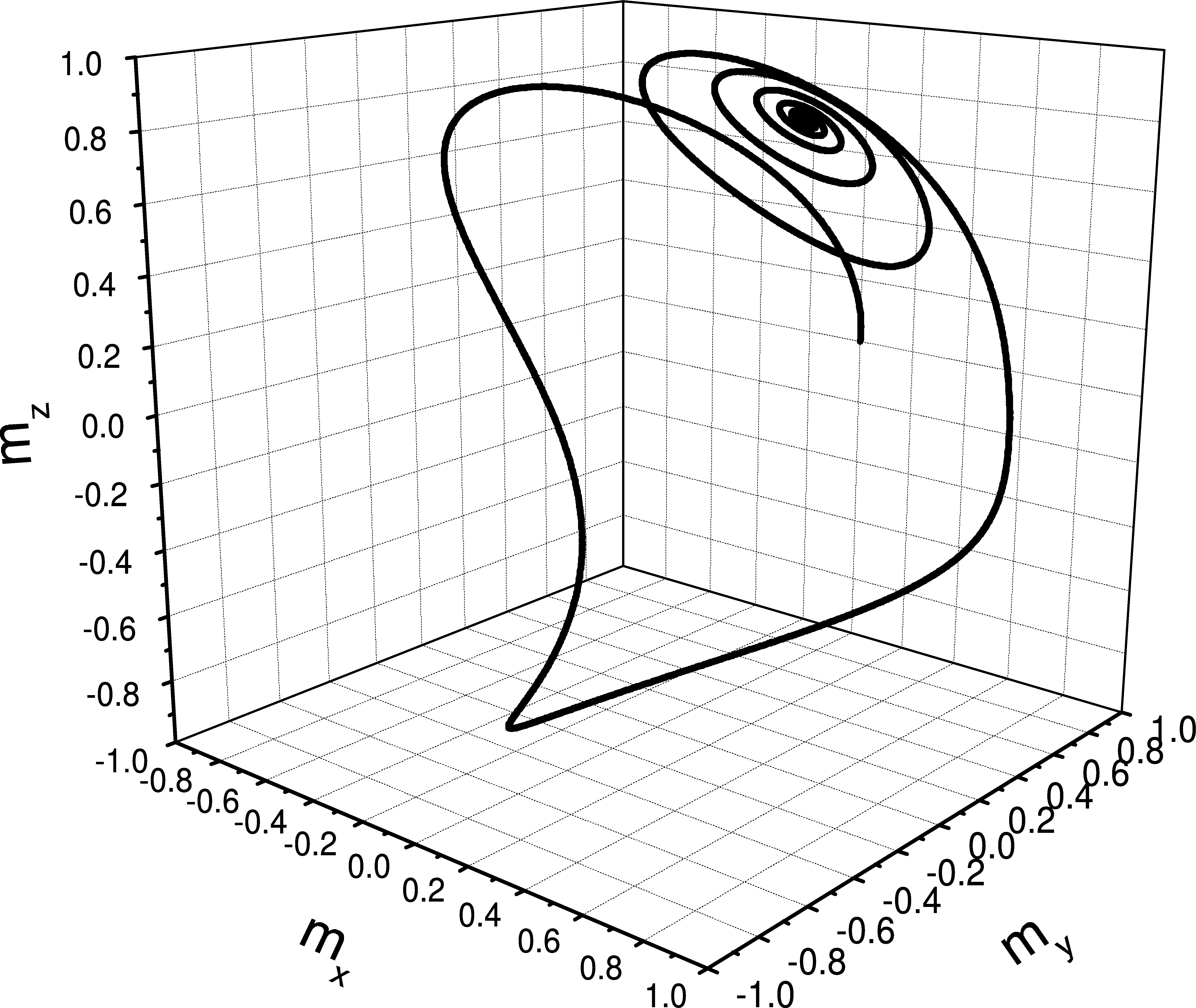 2.3.1 The magnetization dynamics and the Landau-Lifshitz-Gilbert equation